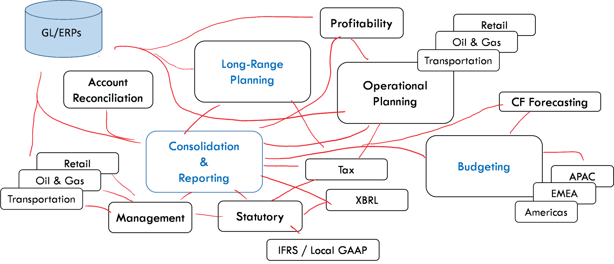 Soluciones CPM: Caso de negocio de Hyperion a Onestream
