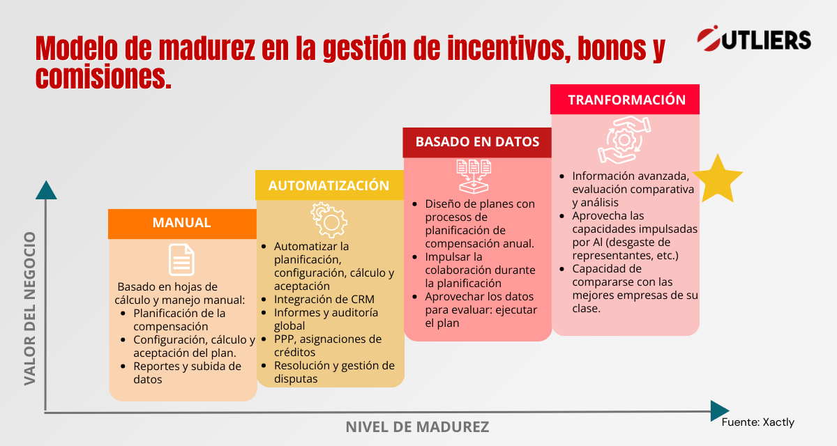 Navegando por los niveles de madurez en gestión de incentivos