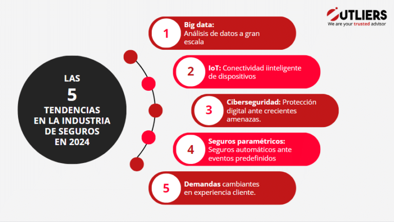 5 tendencias en servicio al cliente para la industria de Seguros